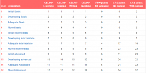 CLB convertor - Emifa immigration Corp. - Canada immigration consultant