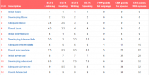 CLB convertor - Emifa immigration Corp. - Canada immigration consultant