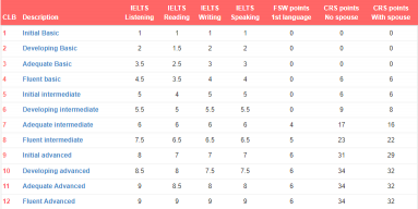 CLB convertor - Emifa immigration Corp. - Canada immigration consultant