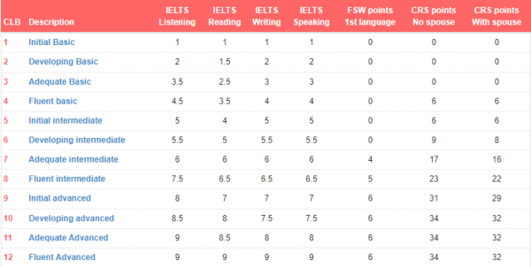 CLB convertor - Emifa immigration Corp. - Canada immigration consultant