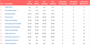 CLB convertor - Emifa immigration Corp. - Canada immigration consultant