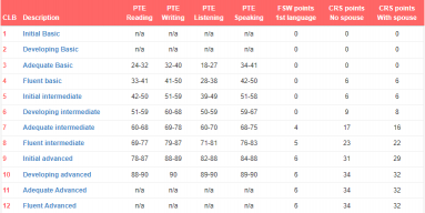 CLB convertor - Emifa immigration Corp. - Canada immigration consultant