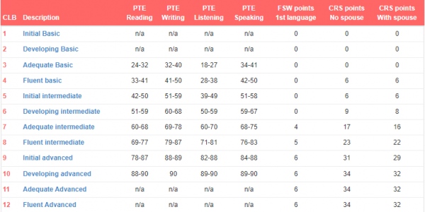 CLB convertor - Emifa immigration Corp. - Canada immigration consultant