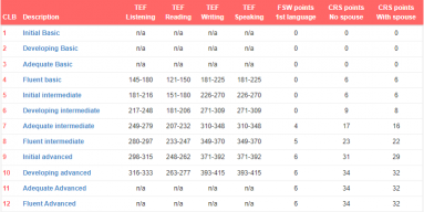 CLB convertor - Emifa immigration Corp. - Canada immigration consultant